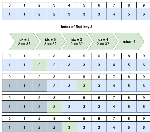 Searching algorithms. How to get a better performance when… | by Maciej ...