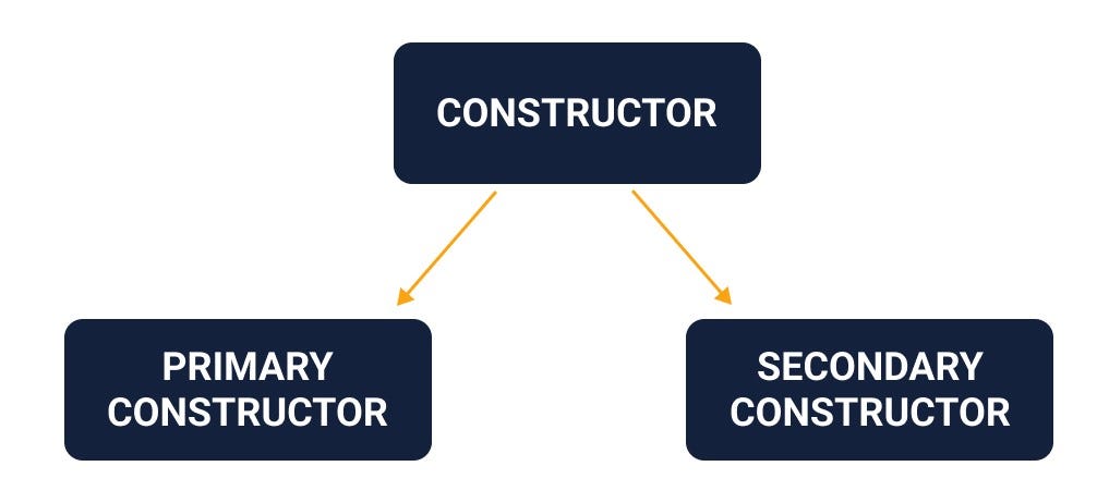 Primary And Secondary Constructor In Kotlin By Ujjwal Bansal Towards Dev