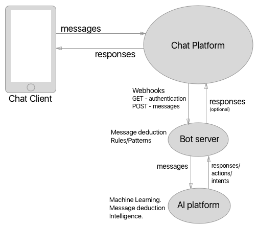 Chatbot and a bit of AI. An idea about internals of chatbot… | by ...