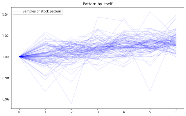 Visualizing stock market patterns using data in Python | by Jacob Ferus ...