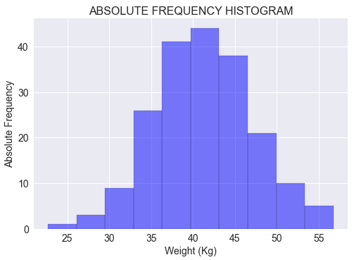 Histograms and frequently table in Python, an approximation to the ...