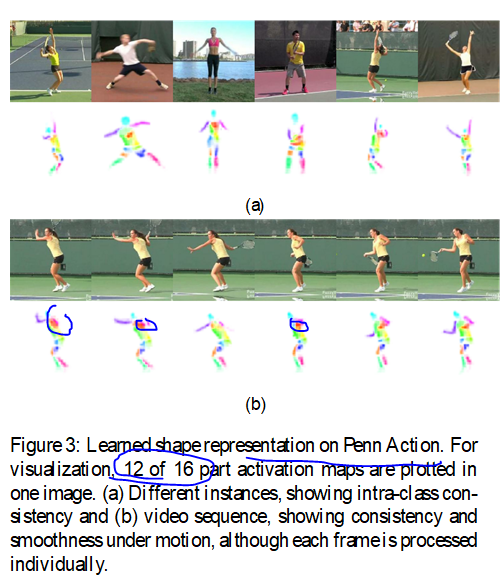 Unsupervised Part-Based Disentangling of Object Shape and Appearance | by Jae Duk Seo | Medium