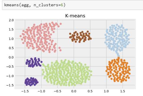 Functions to Plot KMeans, Hierarchical and DBSCAN Clustering | by Eric Plog | Medium