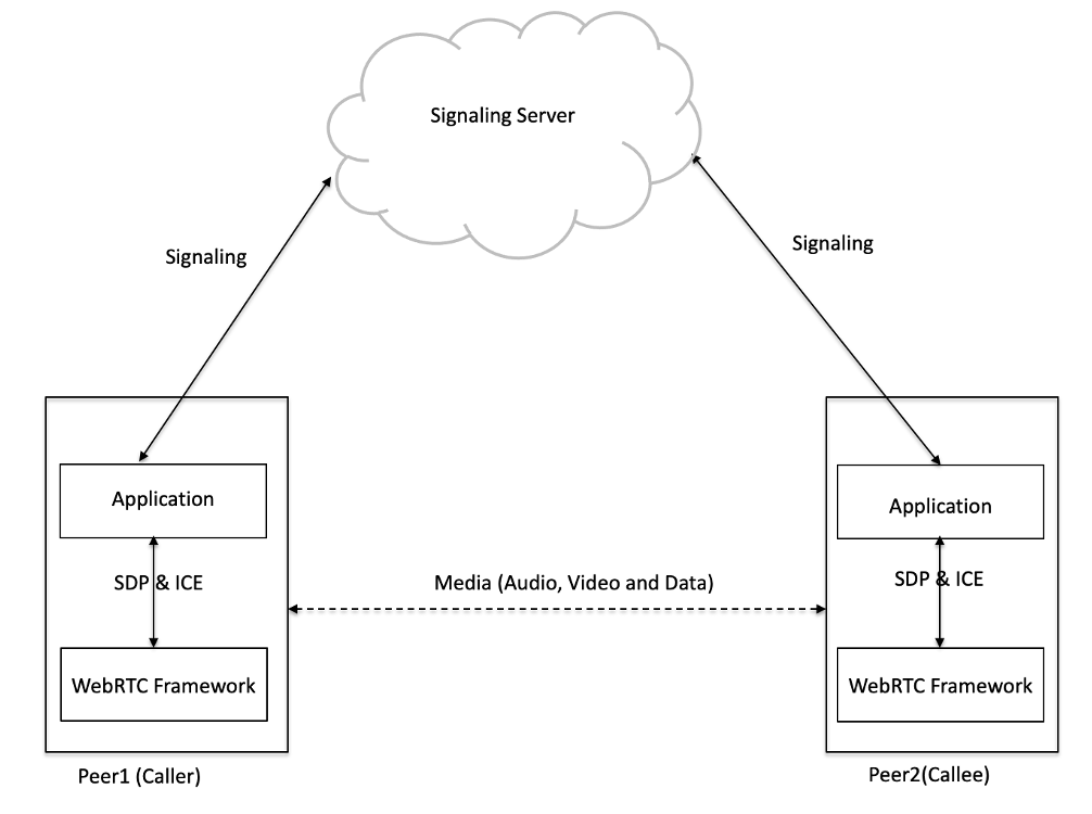 Choice of Signaling Server in Web Real-Time Communication | by Wipro ...