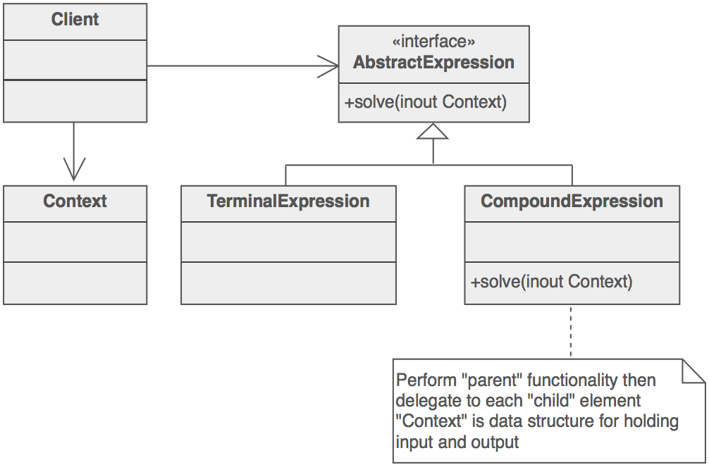 Interpreter. Behavioral Patterns bir örneği olan… | by Onur Dayıbaşı ... Interpreter. Behavioral Patterns bir örneği olan… | by Onur Dayıbaşı ...