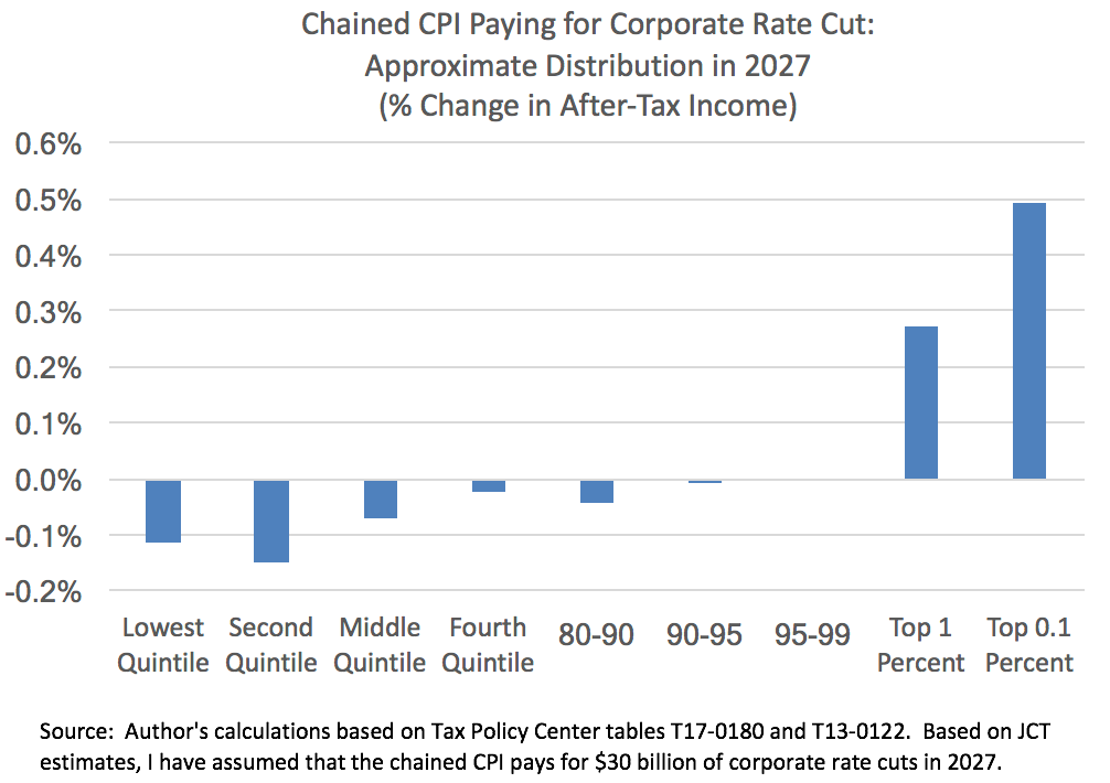 Trade-Offs Made Clear in the Senate Bill | by David Kamin | Whatever ...