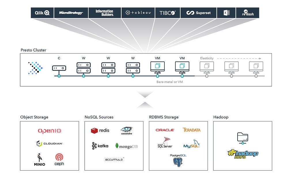 Starburst Data Raised $100M — But What Is It? | by Ben Rogojan ...