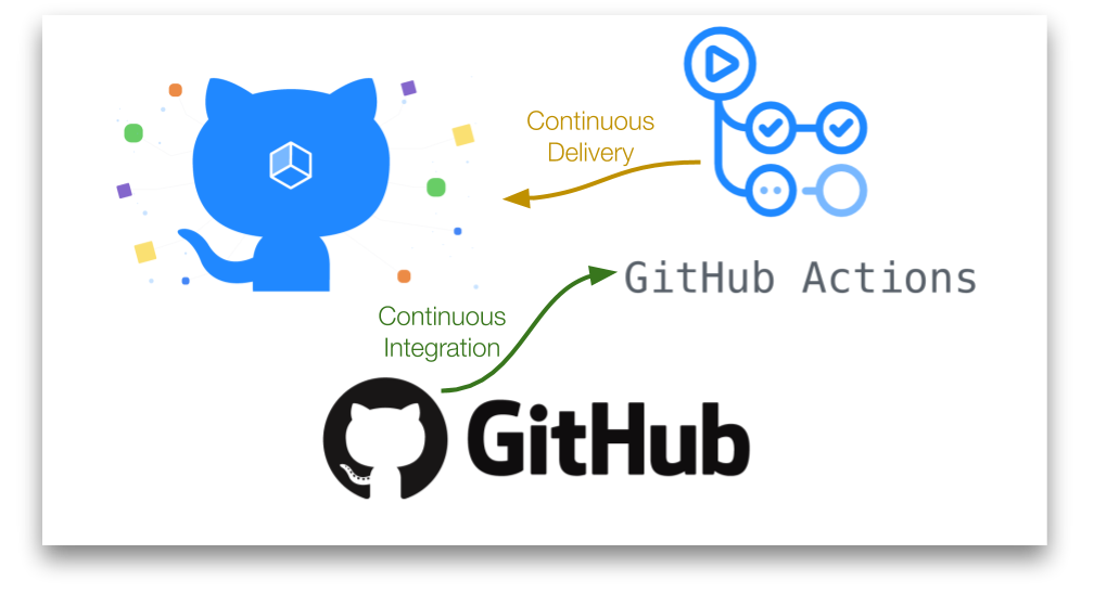 GitHub pulls its tentacles into CI/CD and artifact management | by Amet ...