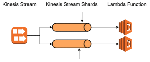 Aws Lambda — Use Recursive Function To Process Sqs Messages Part 1 By Yan Cui