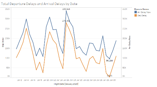Flight Information Data Analysis In Tableau By Andrey Fateev Medium 5839
