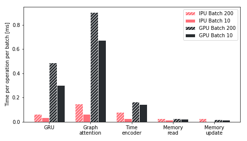 Accelerating And Scaling Temporal Graph Networks On The Graphcore Ipu By Michael Bronstein