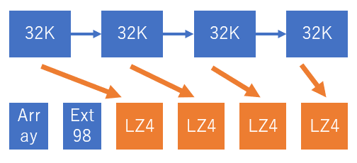 MessagePack for C# v2, new era of .NET Core(Unity) I/O Pipelines | by Yoshifumi Kawai | Medium