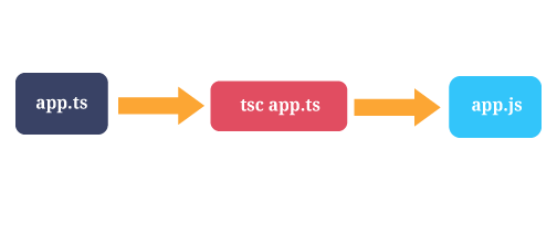 What is Typescript ?. TypeScript is wrapper around the… | by ...