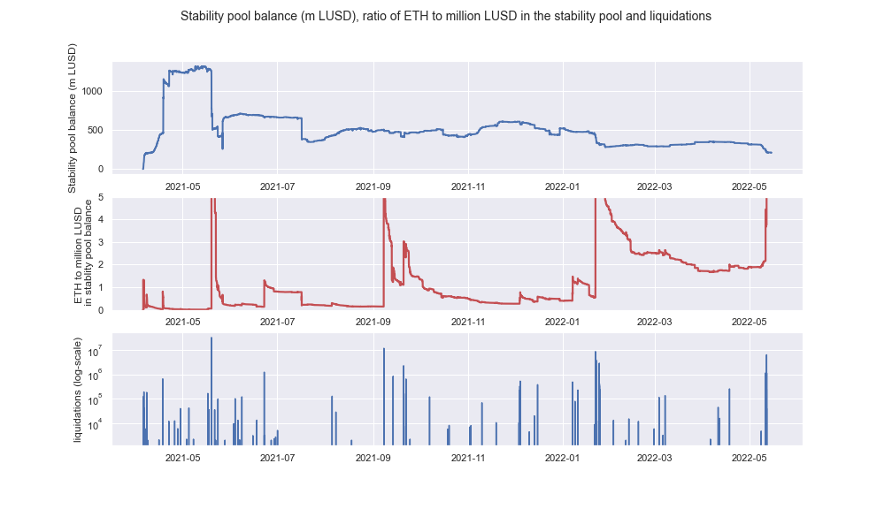 Analyzing and Modeling Stability Pool Dynamics | by R Koschig | Risk ...