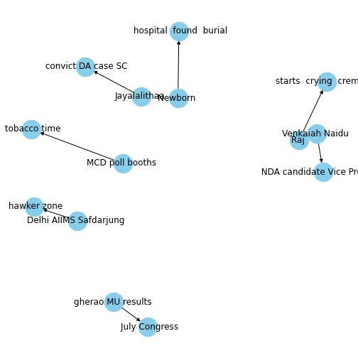 Querying using simple knowledge graphs | by Vishnu Nandakumar | Analytics Vidhya | Feb, 2021 ...