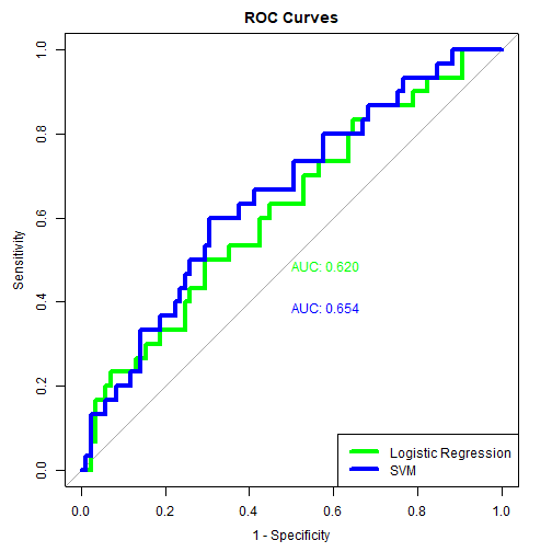 ROC Curve and AUC in Machine learning and R pROC Package | by Ruchi Deshpande | The Startup | Medium