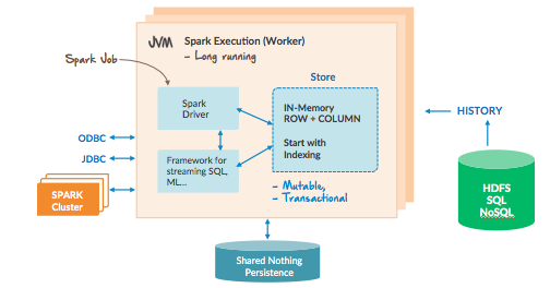Spark-Based In-Memory Analytics for In-Memory Data Grids & Databases | by Pierce Lamb | Medium