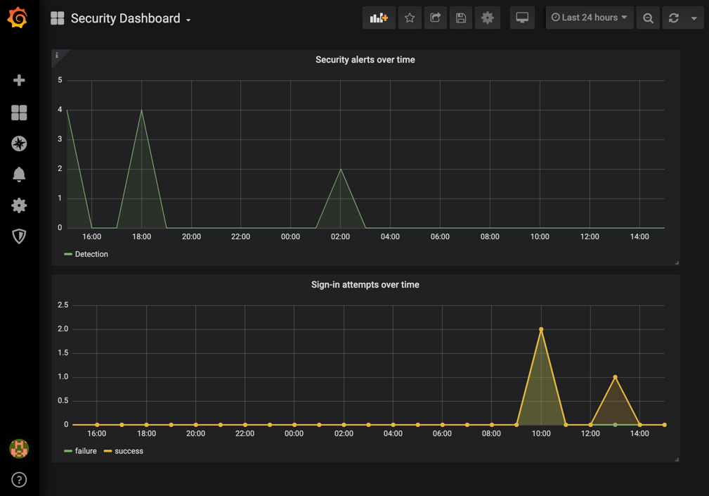Creating Security Dashboards for Azure Sentinel with Grafana | by Jeroen Niesen | Wortell | Medium