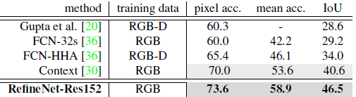 RefineNet — Multi-path Refinement Network (Semantic Segmentation) | by ...