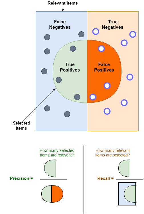 Precision and recall. Precision/ positive predictive value is… | by ...