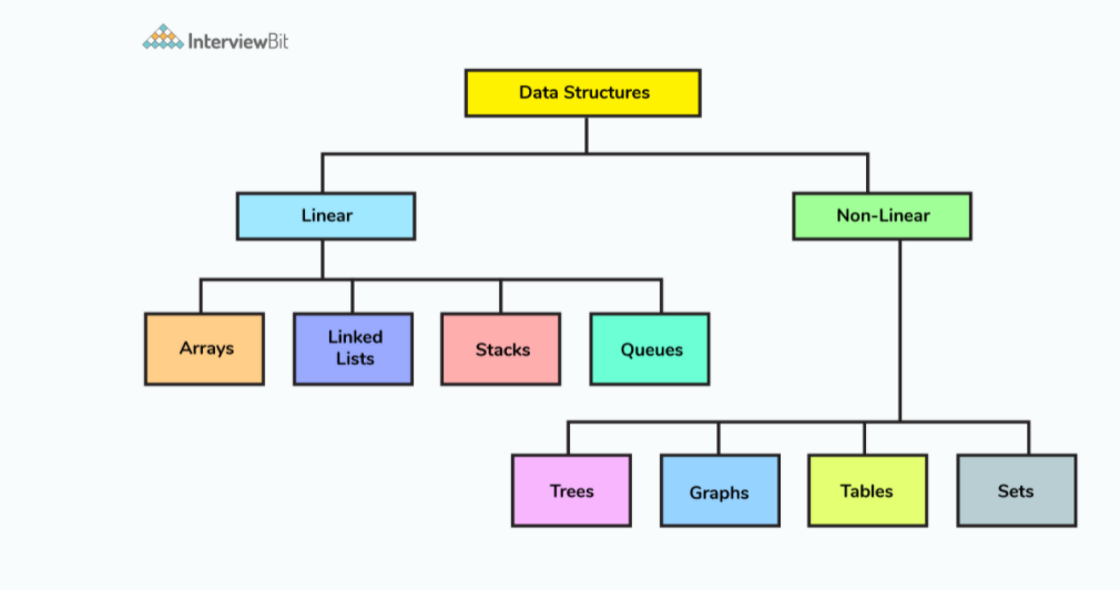 How to identify which Data Structure to use. | by Muskan Agarwal ...