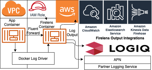 AWS Firelens demystified. AWS Firelens is a log routing agent for… | by Ohm Anandam | Medium