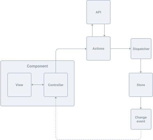 Angular+FLUX architecture — Introduction | by Kamil Maraz | Slido ...