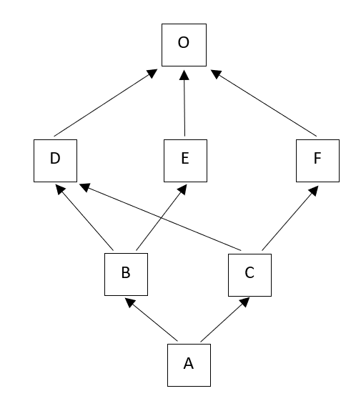 Method Resolution Order in Python | by Irina Moonin | Level Up Coding