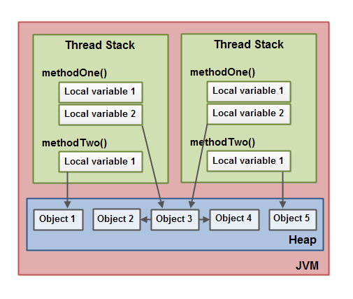 [Java] Java Thread Model & Memory Model 筆記 | by Yi-Chan Kao | Medium