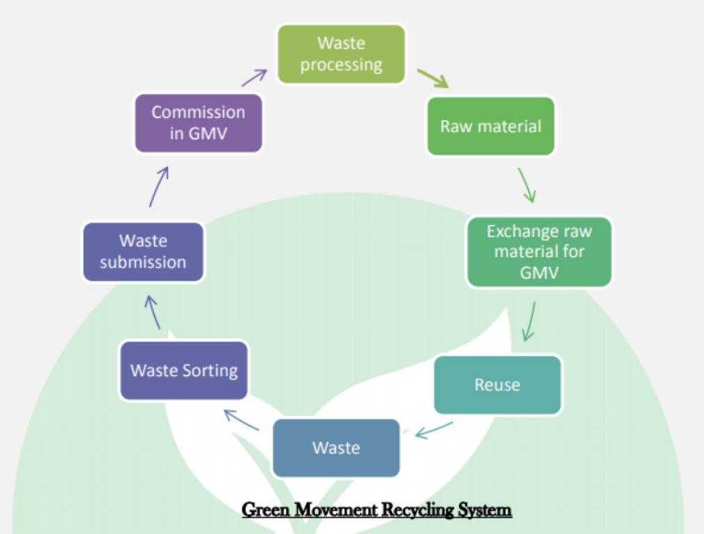 GREEN MOVEMENT WHITEPAPER NEW VERSION 2.0 | by Vincent Alingato | Medium