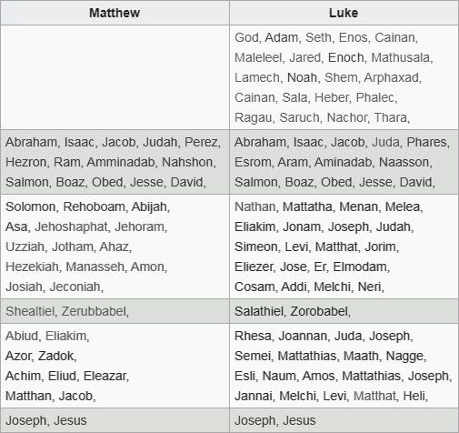 Luke’s Genealogy of Jesus. Woven from seven sacred bloodlines | by ...