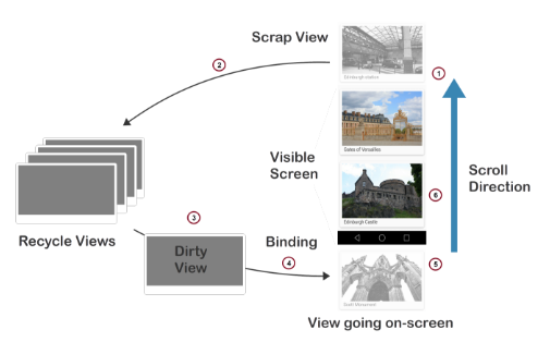 Android Development Notes — Recycler View, ViewHolder, Adapter | by ...