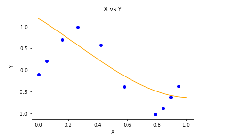 Understanding overfitting using Higher-order Linear regression. | by ...