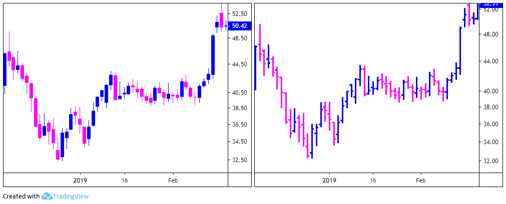 How to set up Clean and Effective Stock market Charts | by A Trader of ...