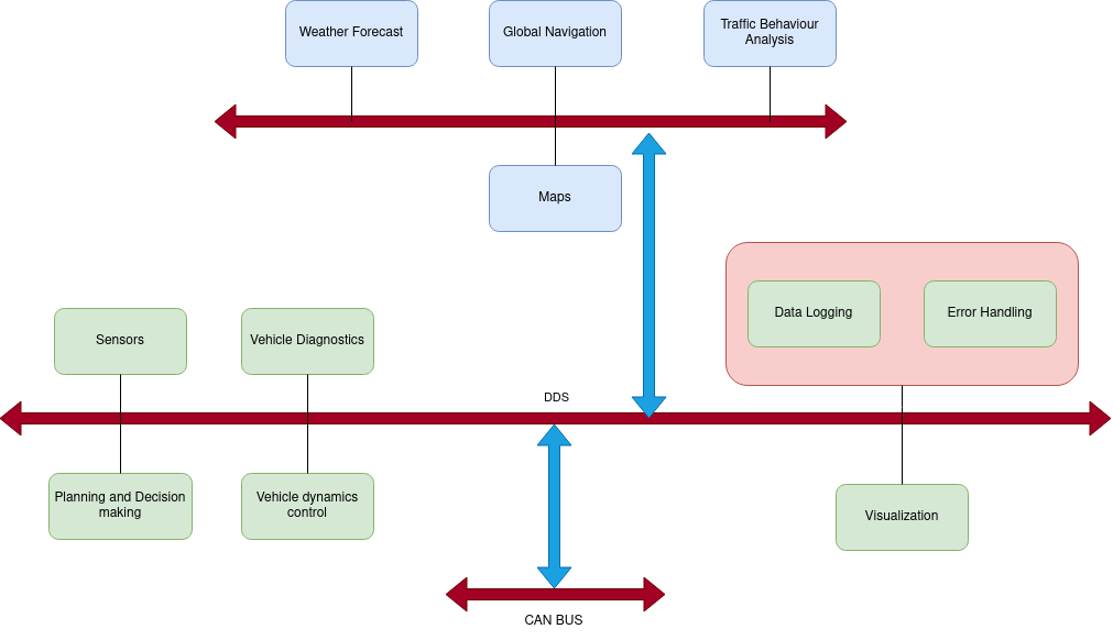 ROS 2 — DDS Shaping The Future of Next Generation Robotics and Autonomous Vehicles | by ROHAN ...