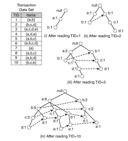 MachineX: Understanding FP-Tree construction | by Knoldus Inc ...