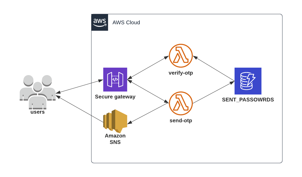 Create a serverless mobile-OTP service | by Or Elias | Medium
