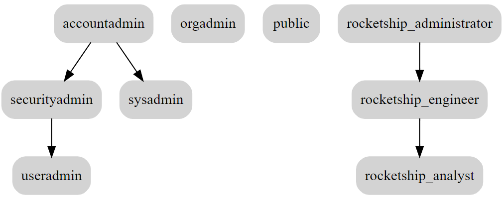 How to Quickly Visualize the Snowflake Role Hierarchy | by Cristian ...