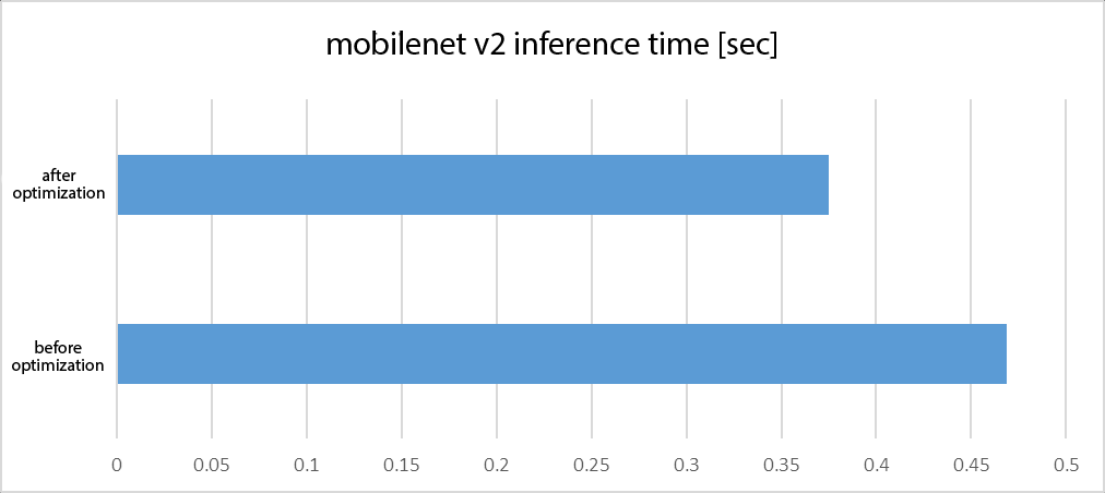 Using the ONNX Official Optimizer | by David Cochard | axinc-ai | Medium