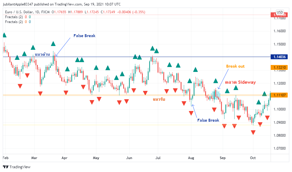 HW 1 Trend sideway market - Aphichet Ngo - Medium