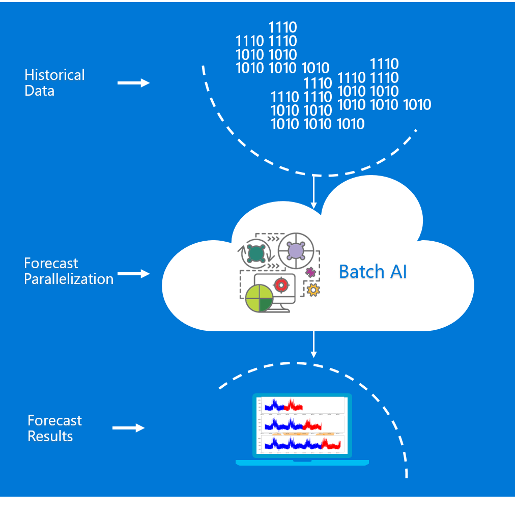 Build and monitor parallel forecasts with Azure Batch AI | by Francesca Lazzeri | Microsoft ...