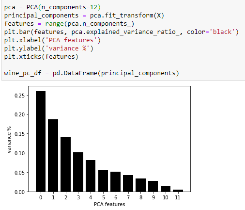 Principal Component Analysis: Explained | by Jackson Bull | Medium