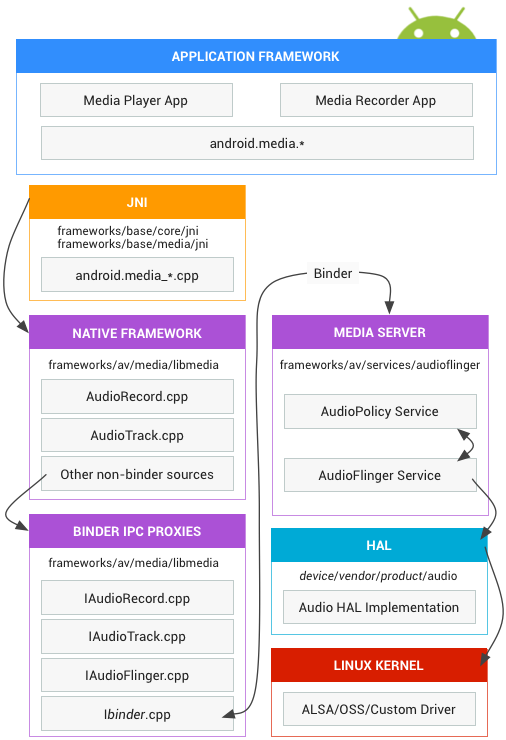 Android S Audio Hardware Abstraction Layer Hal By Pragati Singh ⭐️⭐️⭐️⭐️⭐️ Mobidroid Medium