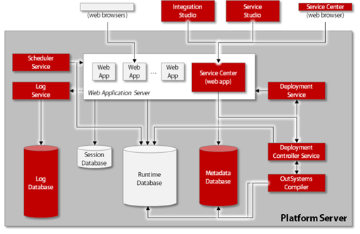 Management of the OutSystems Platform: useful or necessary? | by Kees ...