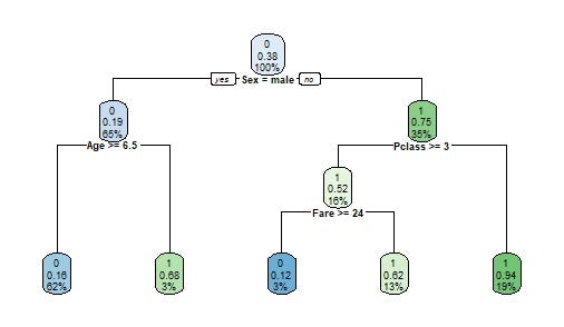 Decision Tree Hyperparameter Tuning in R using mlr | by Ivo Bernardo ...