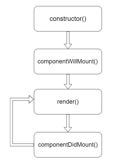 Understanding React Native Component Lifecycle Api | by Salah Eddine ...