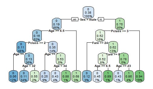 Decision Tree Hyperparameter Tuning in R using mlr | by Ivo Bernardo ...
