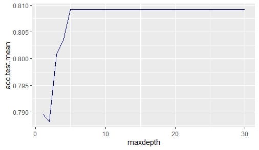 Decision Tree Hyperparameter Tuning in R using mlr | by Ivo Bernardo ...
