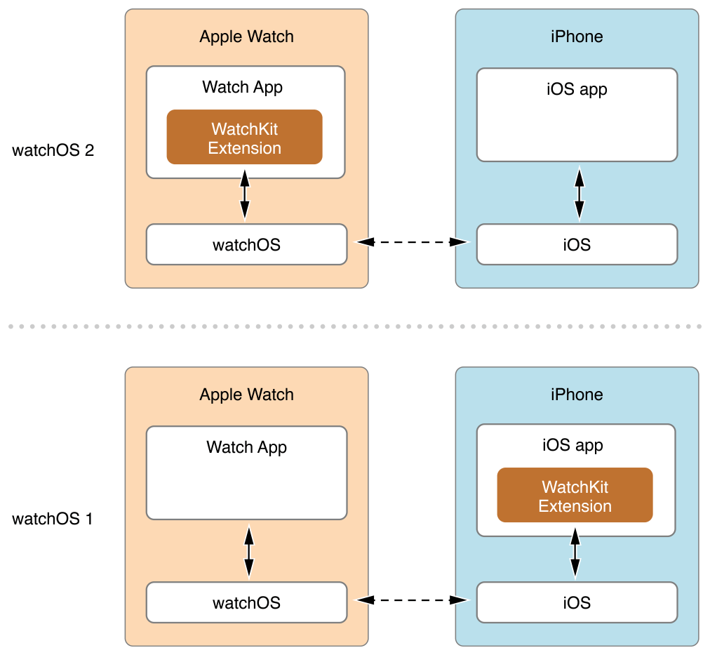 Sharing Frameworks in watchOS 2. In watchOS 1 is very common sharing ...