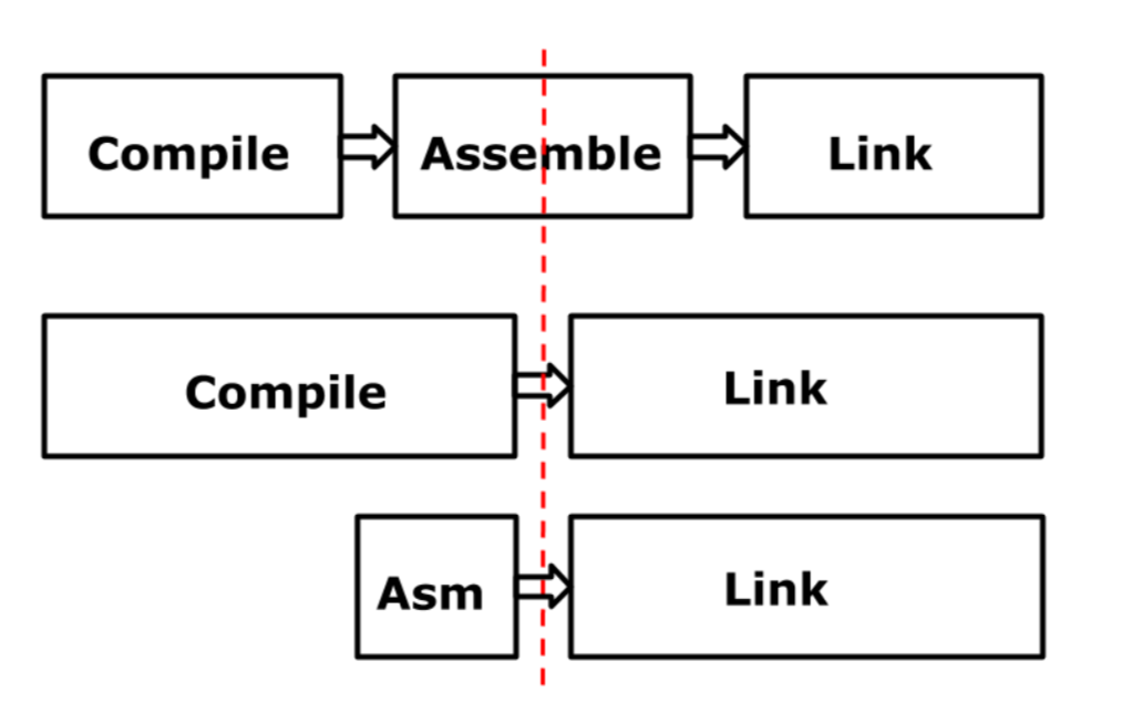Go Tools: The Compiler — Part 1 Assembly Language and Go | by Martin ...